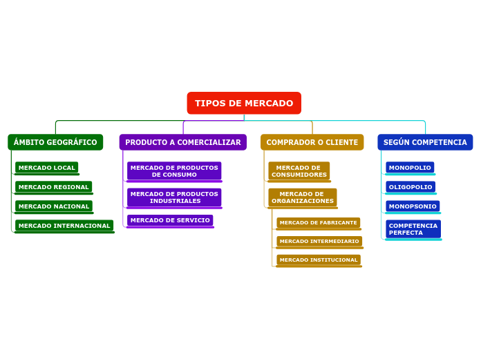 TIPOS DE MERCADO - Mind Map