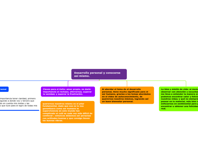 Desarrollo personal y conocerse así mismo. - Mind Map