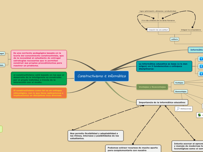 Constructivismo e Informática | Mapa mental Mindomo