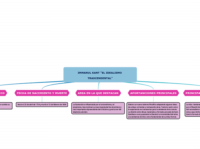 IMMANUL KANT 'EL IDEALISMO TRASCENDENTAL' - Mind Map