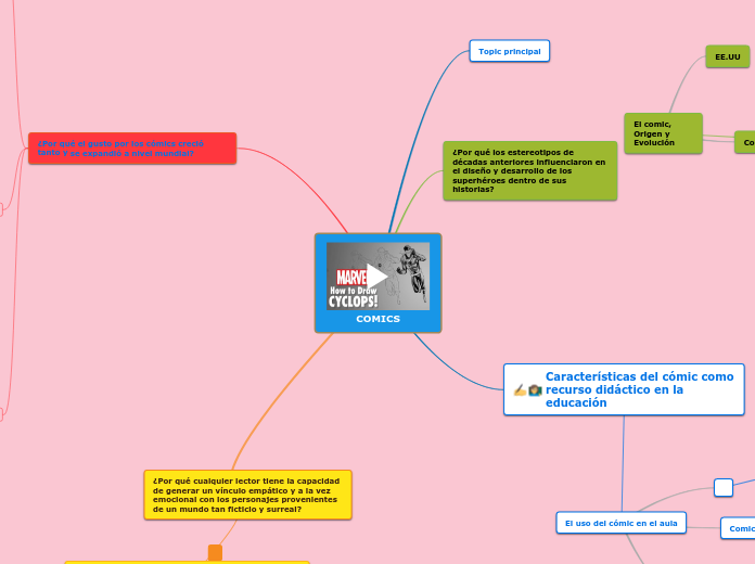 COMICS - Mind Map