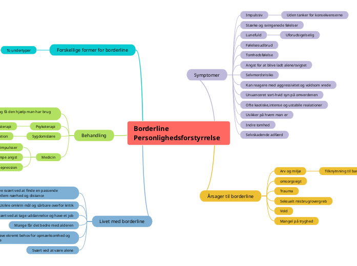 Borderline Personlighedsforstyrrelse - Mind Map