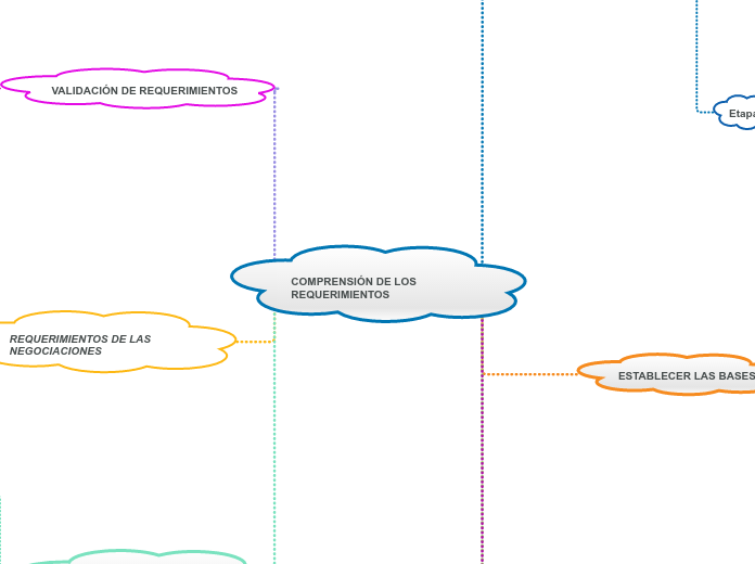 INGENIERIA REQUERIMIENTOS - Mind Map