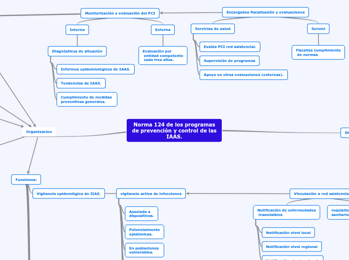 Norma 124 - Concept Map