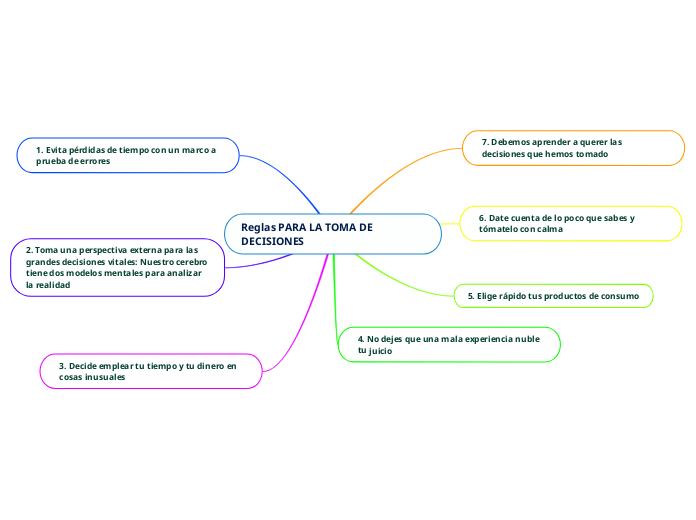 Reglas PARA LA TOMA DE DECISIONES - Mind Map