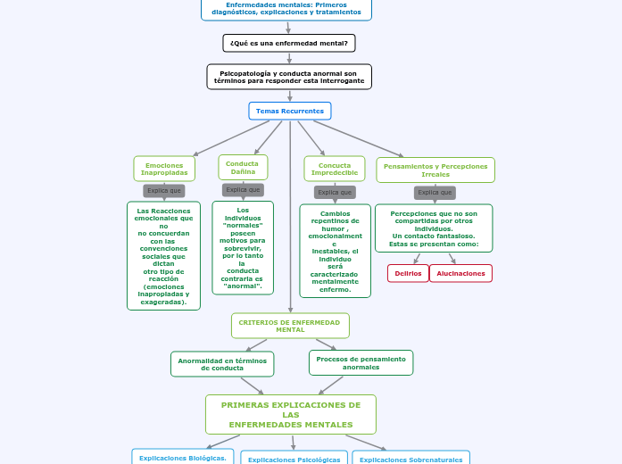 Capítulo 15 - Mind Map