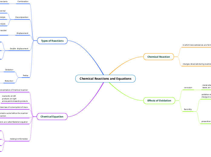 Chemical Reactions and Equations - Mind Map