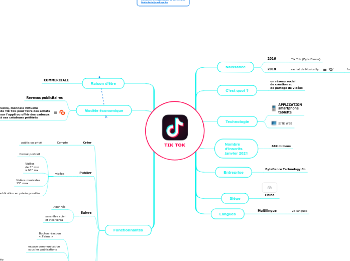 TIK TOK - Mind Map