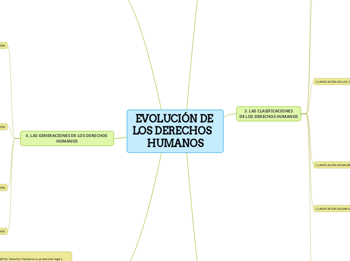 EVOLUCIÓN DE LOS DERECHOS HUMANOS - Mind Map