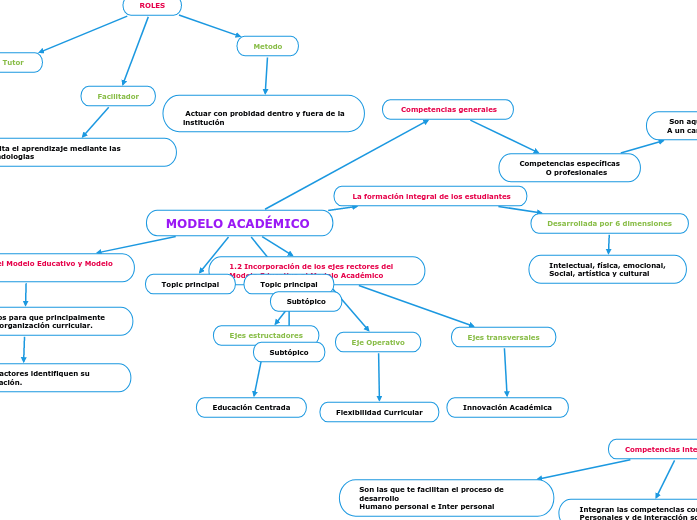 MODELO ACADÉMICO - Mind Map