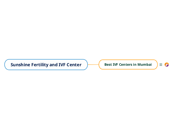 Sunshine Fertility and IVF Center - Mind Map
