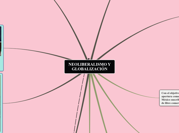 Neoliberalismo Mapa Conceptual