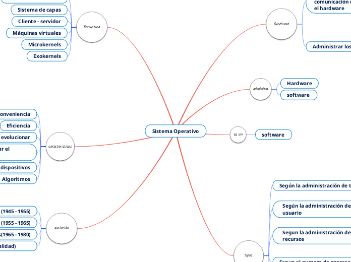 Sistema Operativo - Mind Map