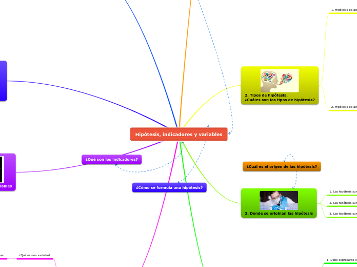 Hipótesis, indicadores y variables - Mind Map