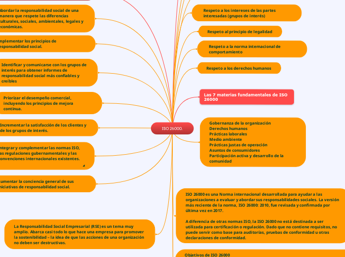 ISO 26000. - Mind Map