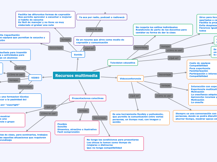Recursos multimedia - Mind Map