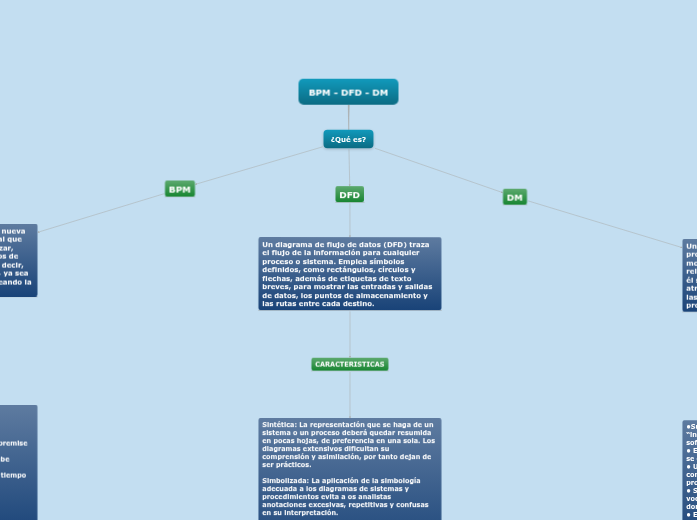 BPM - DFD - DM - Mind Map