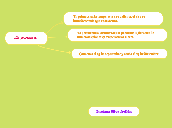 La primavera - Mind Map