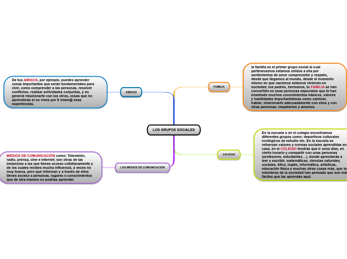 LOS GRUPOS SOCIALES - Mind Map