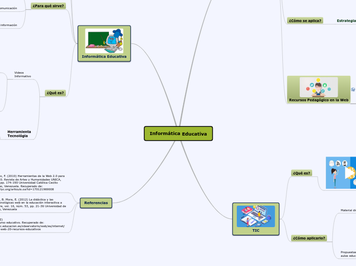 Informática Educativa - Mind Map
