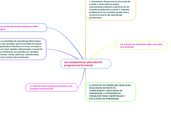 isa - Mind Map