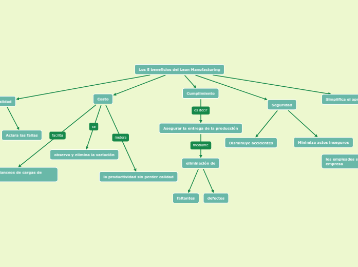 Los 5 beneficios del Lean Manufacturing - Mind Map