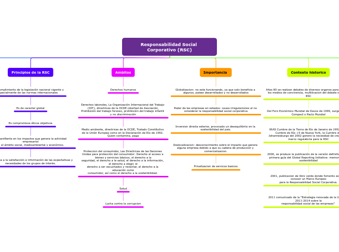 Responsabilidad Social Corporativo (RSC) - Mind Map