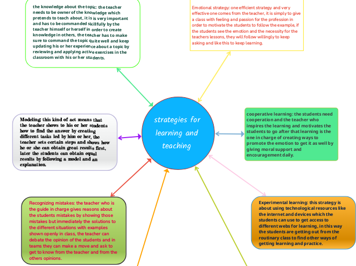 strategies for learning and teaching - Mind Map