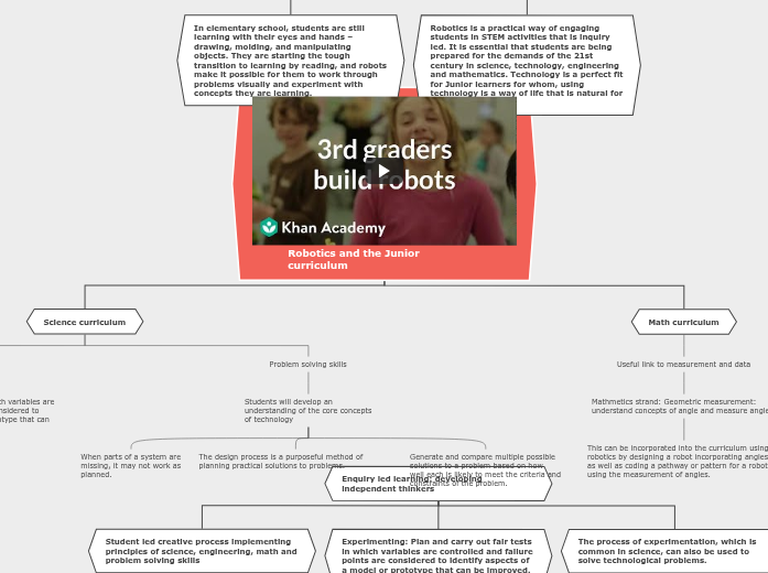 Robotics and the Junior curriculum - Mind Map