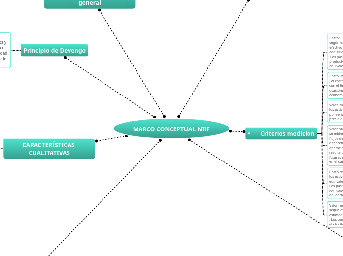 MARCO CONCEPTUAL NIIF - Mapa Mental - Amostra