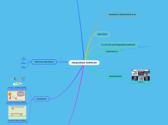 MAQUINAS SIMPLES - Mind Map