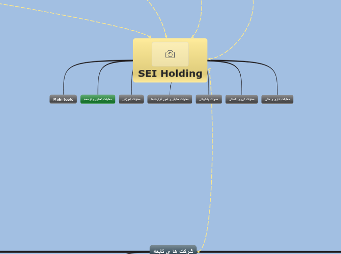 SEI Holding structure | Mindomo Mind Map