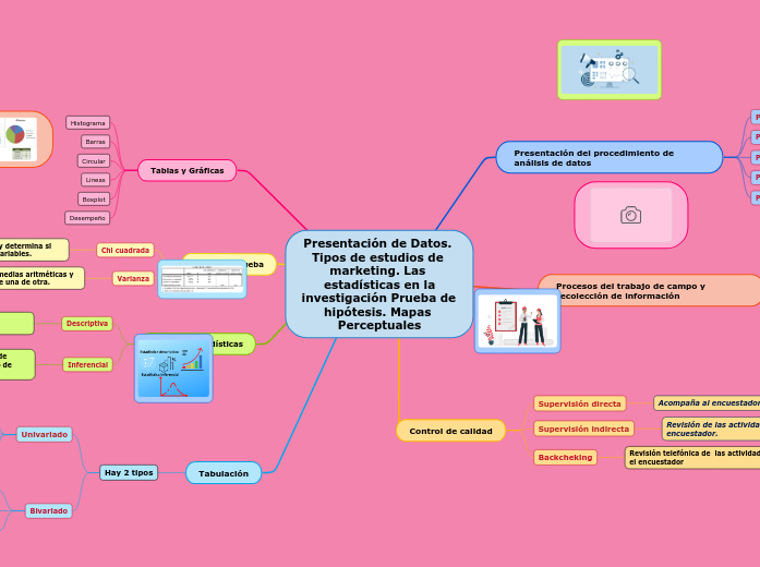 Presentación de Datos. Tipos de estudios d...- Mind Map