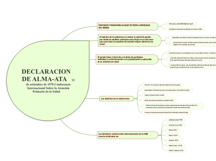 DECLARACION DE ALMA-ATA - Mind Map