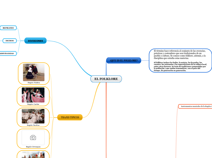 EL FOLKLORE - Mind Map