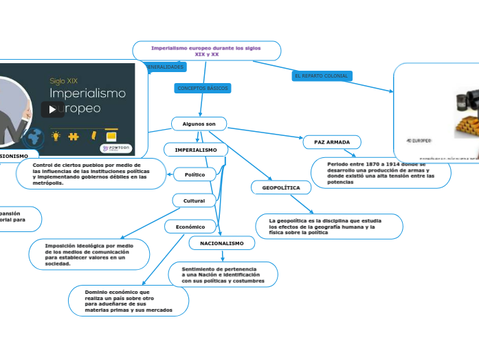 Imperialismo europeo durante los siglos XI...- Mind Map