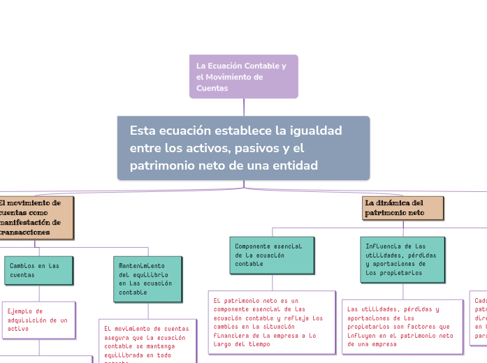 La Ecuación Contable y el Movimiento de Cu...- Mind Map