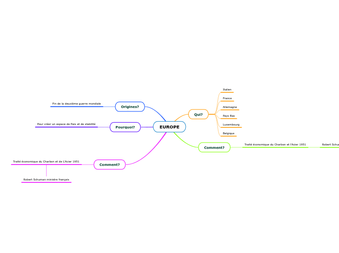 EUROPE - Mind Map