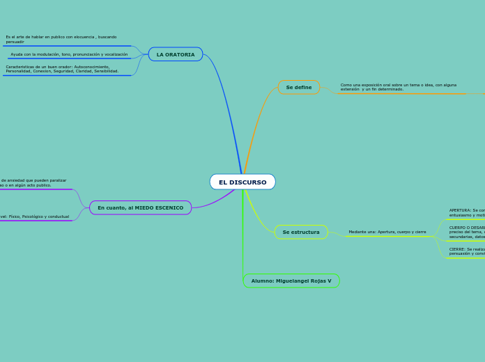 EL DISCURSO - Mind Map