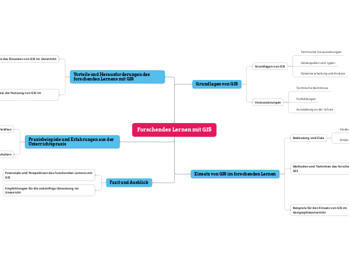 Forschendes Lernen mit GIS - Mind Map