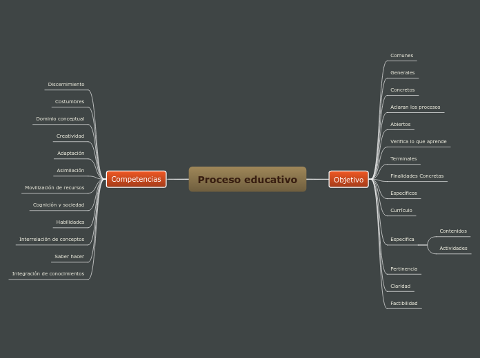 Proceso educativo - Mind Map