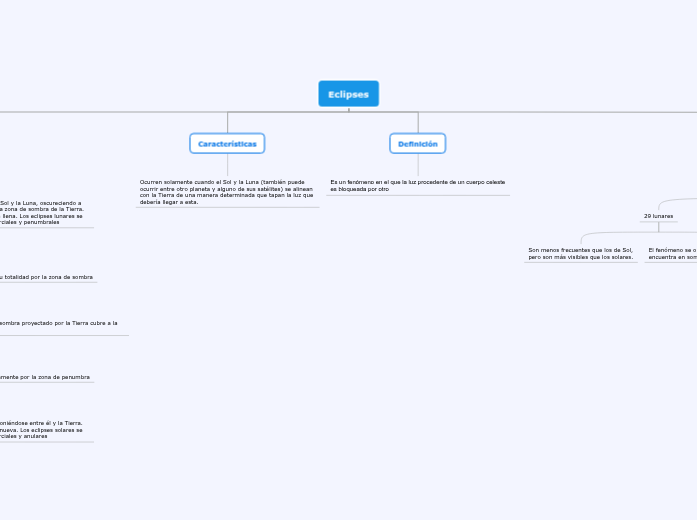 Eclipses - Mind Map