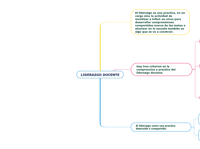 LIDERAZGO DOCENTE - Mind Map