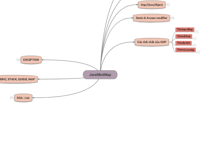 JavaMindMap - Mind Map