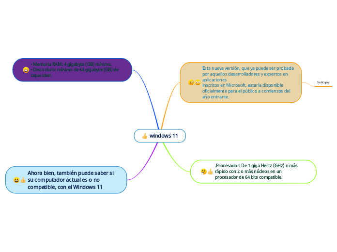 windows 11 - Mind Map