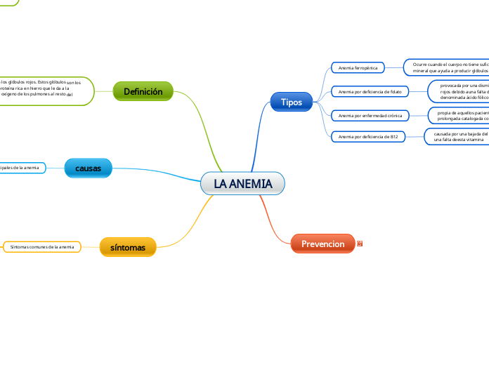 LA ANEMIA - Mind Map