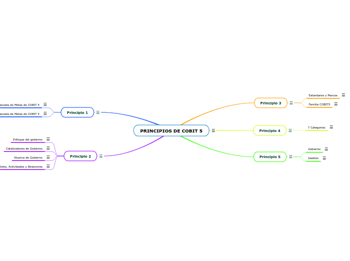 PRINCIPIOS DE COBIT 5 - Mind Map