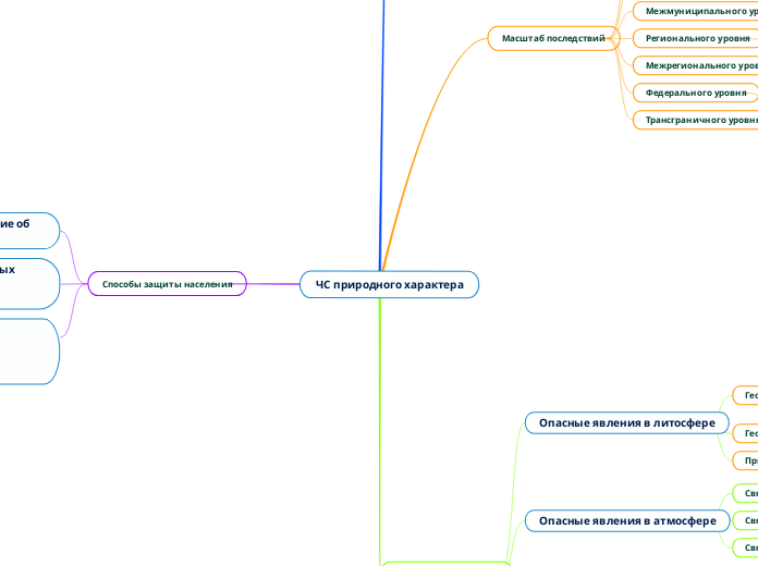 ЧС природного характера - Mind Map