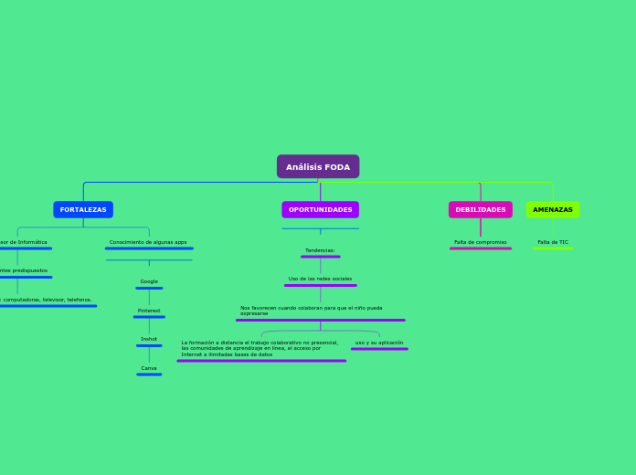 Análisis FODA - Mind Map