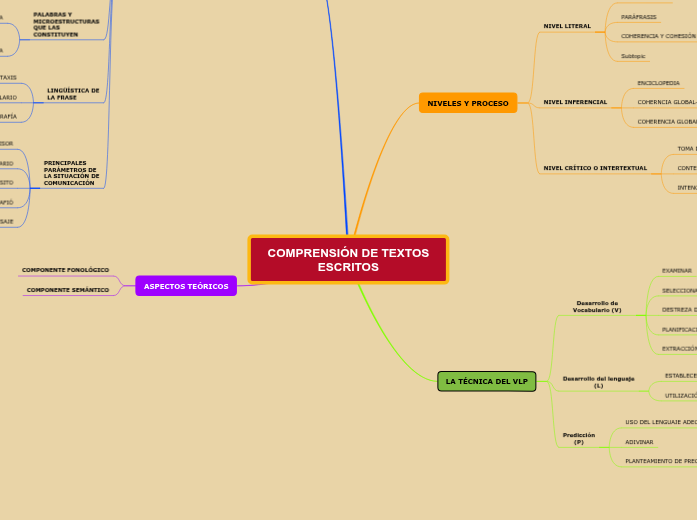 COMPRENSIÓN DE TEXTOS ESCRITOS - Mind Map